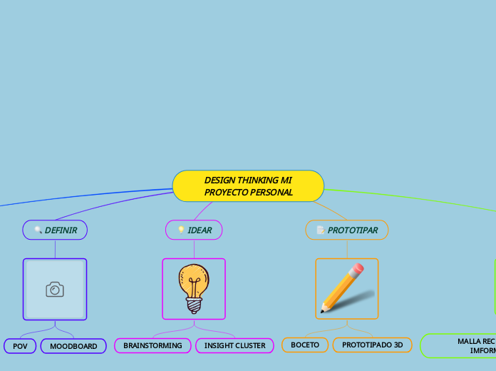 DESIGN THINKING MI PROYECTO PERSONAL - Mind Map